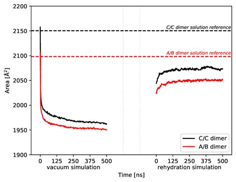 Comparison Of The Average Ccs Data Of Both Bms2 Dimers During The 500 Download Scientific