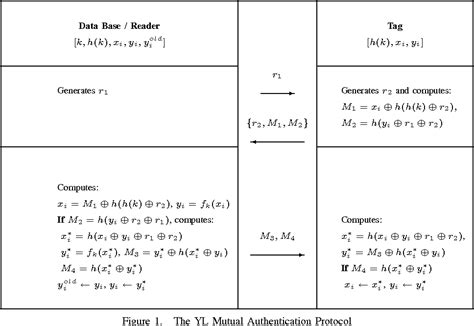 Figure 1 From Attacks On An Efficient Rfid Authentication Protocol