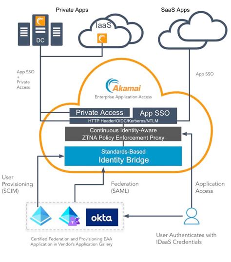 Simplify Access Security Integrate Ztna With Your Cloud Identity