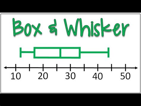 Create Box And Whisker Plot