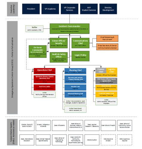 Diagram Mohawk College Ims Structure Mohawk College