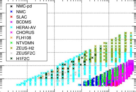 Kinematic Coverage Of The Experimental Dis Data Used In The Download Scientific Diagram