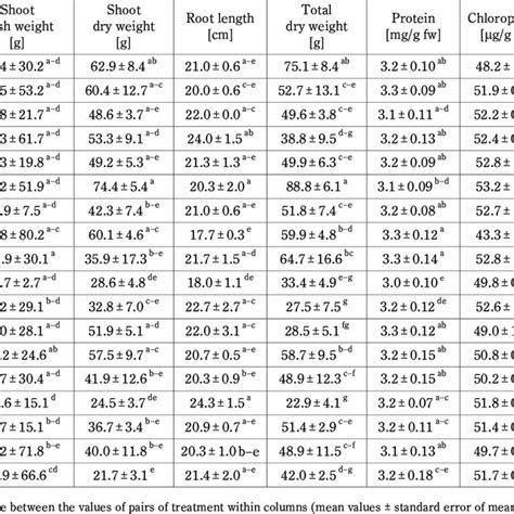 Dendrogram Generated By Upgma Clustering Method Based On Seed Storage