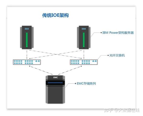 都说“存算分离”好，分布式数据库为何还要“进一步分离”？ 知乎