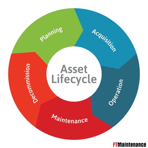 What Is Asset Management In Maintenance All About Equipment Asset Management Ftmaintenance Cmms