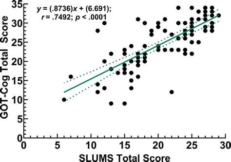 Construct Validity Criterion Validity And Internal Consistency Of Got