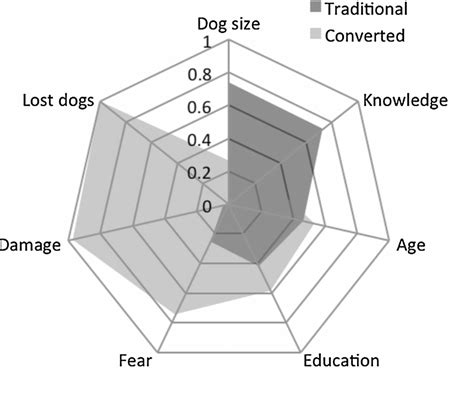 R How To Detect Different Social Groups In A Small Questionnaire Dataset Cross Validated