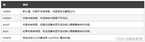 css清除浮动（clearfix）的3种方式 css clearfix csdn博客