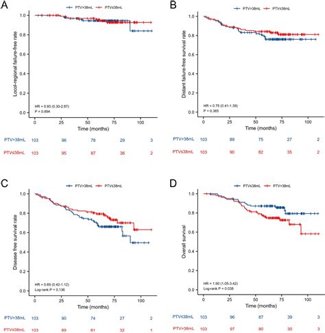 Scielo Brasil The Effect Of Primary Tumor Volume On The Prognosis Of Nasopharyngeal Carcinoma