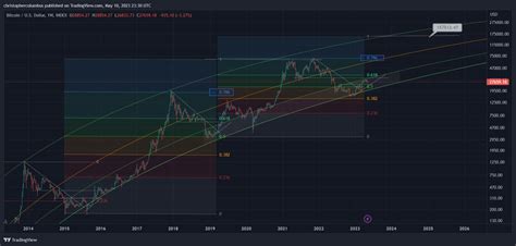 預測 2021 年 5 月崩盤預示萊特幣反彈的分析師表示，比特幣有望飆升至六位數 0x資訊
