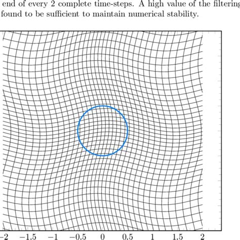 Schematic Of The Immersed Boundary Method Download Scientific Diagram