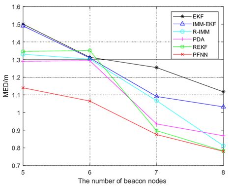 Med With The Number Of Beacon Nodes Varying From 5 To 8 Download