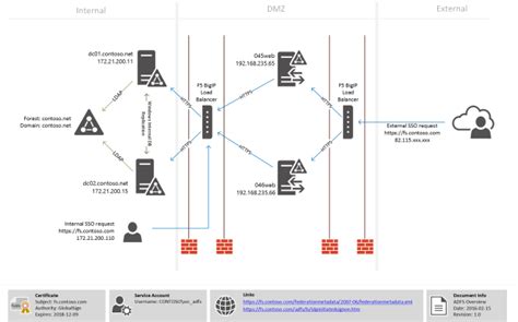 A Journey With Adfs 3 0 Adal And Office 365 Federation Crowdedcloud