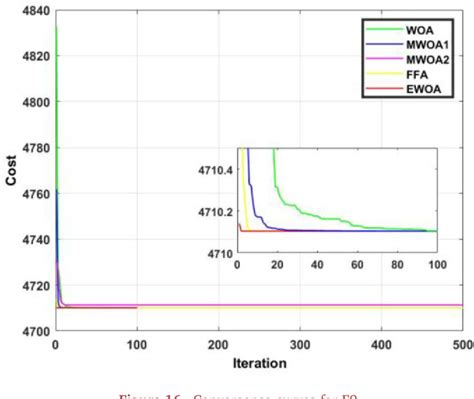 Figure 16 From A Modified Whale Optimization Algorithm For Exploitation