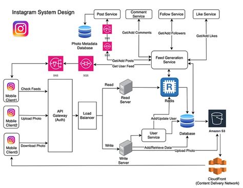 Aws System Design Example Instagram Architecture Aws Super Coder