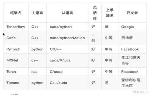 深度学习pytorch版30页 Csdn博客