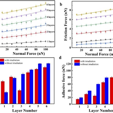 The Friction Force Vs Normal Load With Thickness From One To Six Layers Download Scientific