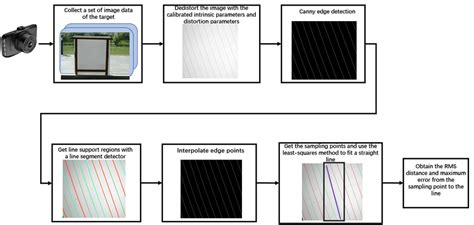 Evaluation Of Camera Distortion Process Download Scientific Diagram