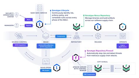 Sonatype Nexus Air Gapped Environment Overview Sonatype Nexus Air Gapped Environment Overview