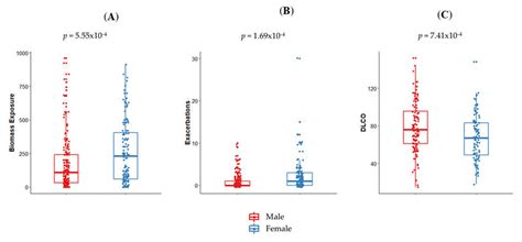 Sex Differences In Clinical And Exposure Parameters In Chronic Download Scientific Diagram
