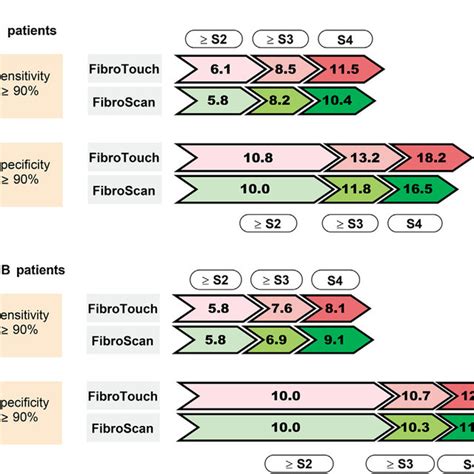 Pdf Comparison Of Fibrotouch And Fibroscan For Staging Fibrosis In