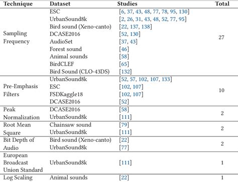 Table 2 From A Survey On Deep Learning Based Forest Environment Sound
