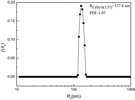 Core Shell Microgel And Its Application In Improvement Of Properties Of Colloidal Material