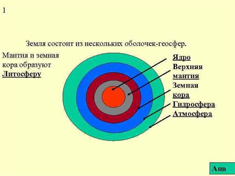 1 Земля состоит из нескольких оболочек геосфер Мантия и