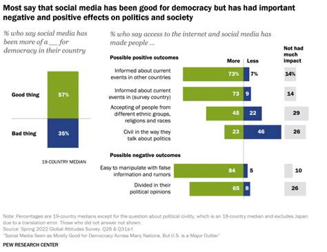 Social Media And Politics Rules And Best Practices