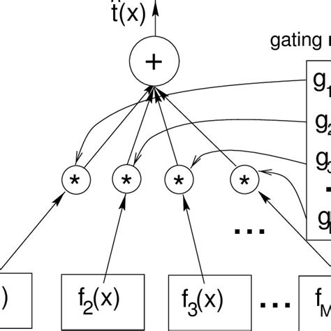 The Me Architecture The Outputs Of The Gating Network Modulate The Download Scientific Diagram