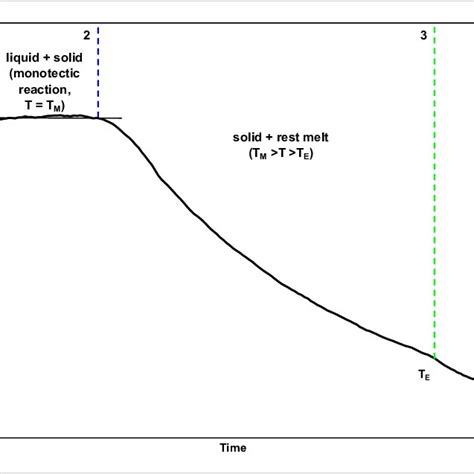 Typical Optical Solidification Curve Download Scientific Diagram