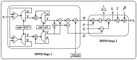 一种近似计算批量归一化层的硬件架构及方法