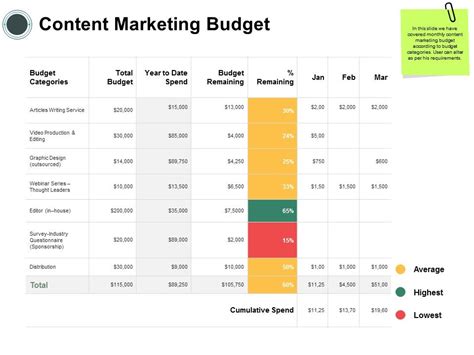 Content Marketing Budget Ppt Powerpoint Presentation File Portfolio