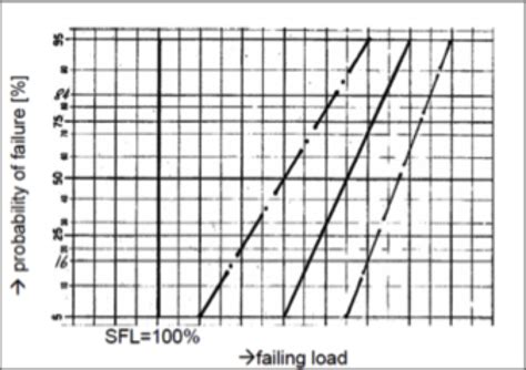 Reviewing Insulator Design Criteria Operating Parameters And Applicable Standards