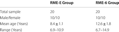 Descriptive Analysis Of The Rme E And Rme 6 Groups Download