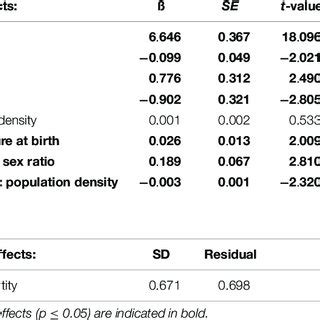 Influence Of Mother Identity Sex Sex Ratio And Litter Size On Pup Download Scientific