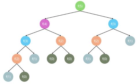 동적 프로그래밍 Dp Dynamic Programming