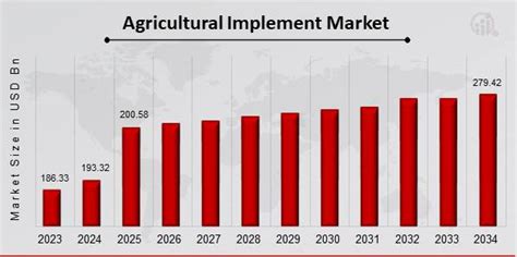 Agricultural Implement Market Size Share Growth Report 2034