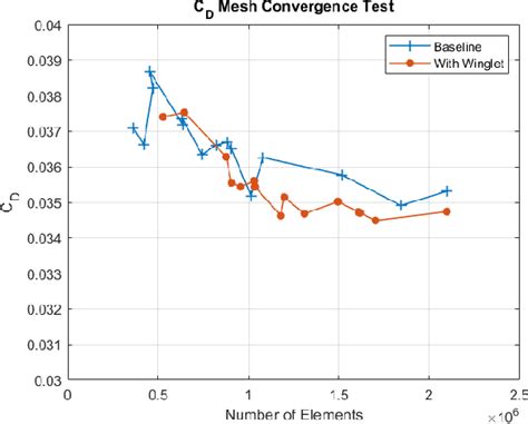 Figure From CFD Based Evaluation Of Wingtip Device By Trailing Edge Curve Variation On Low