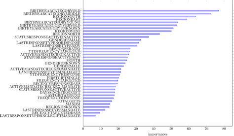 Latex Horizontal Pgfplot Xbar Remove Bar Labels Stack Overflow