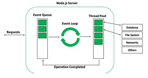 What Makes Nodejs So Fast Compared To Other Programming Frameworks