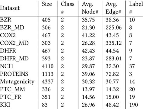 Statistics Of The Real World Datasets Used In The Ex Periments Download Scientific Diagram