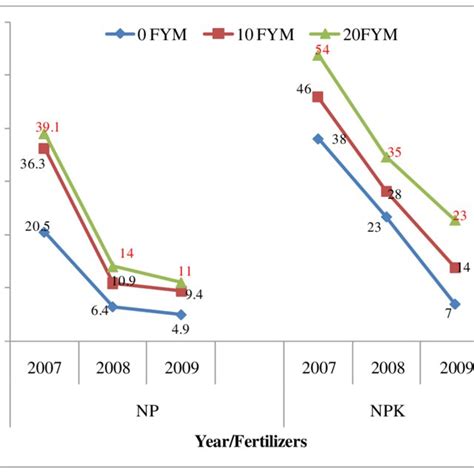Effect Of Integrated Application Of Npnpk Fertilizer On Sustainable Download Scientific