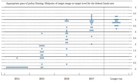Dots Chart FOMC September Business Insider