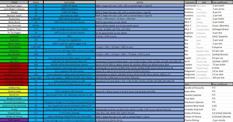 Cheat Sheet For Proc Coefficients And Max Stack Items Rriskofrain