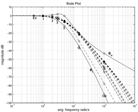 Closed Loop Frequency Response And Tracking Bounds Download
