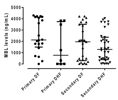 Mannose Binding Lectin Levels In Df And Dhf Cases Based On The Host Download Scientific Diagram