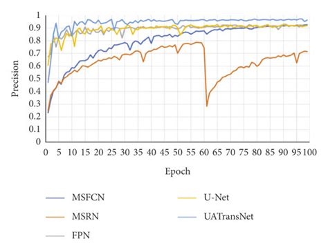 Comparison Of The Uatransnet Osteosarcoma Segmentation Model With Other Download Scientific