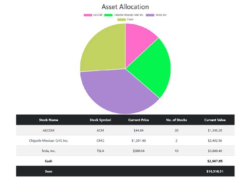 Generating Dynamic Plots With Chartjs In Flask Add On To Cs50‘s Web Track Finance Audrey Learns