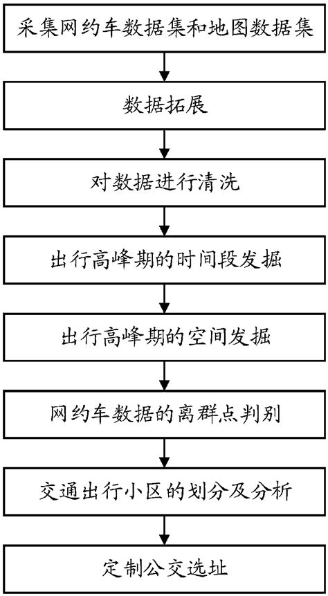 Customized Bus Stop Site Selection Method Based On Online Car Hailing Data Eureka Patsnap